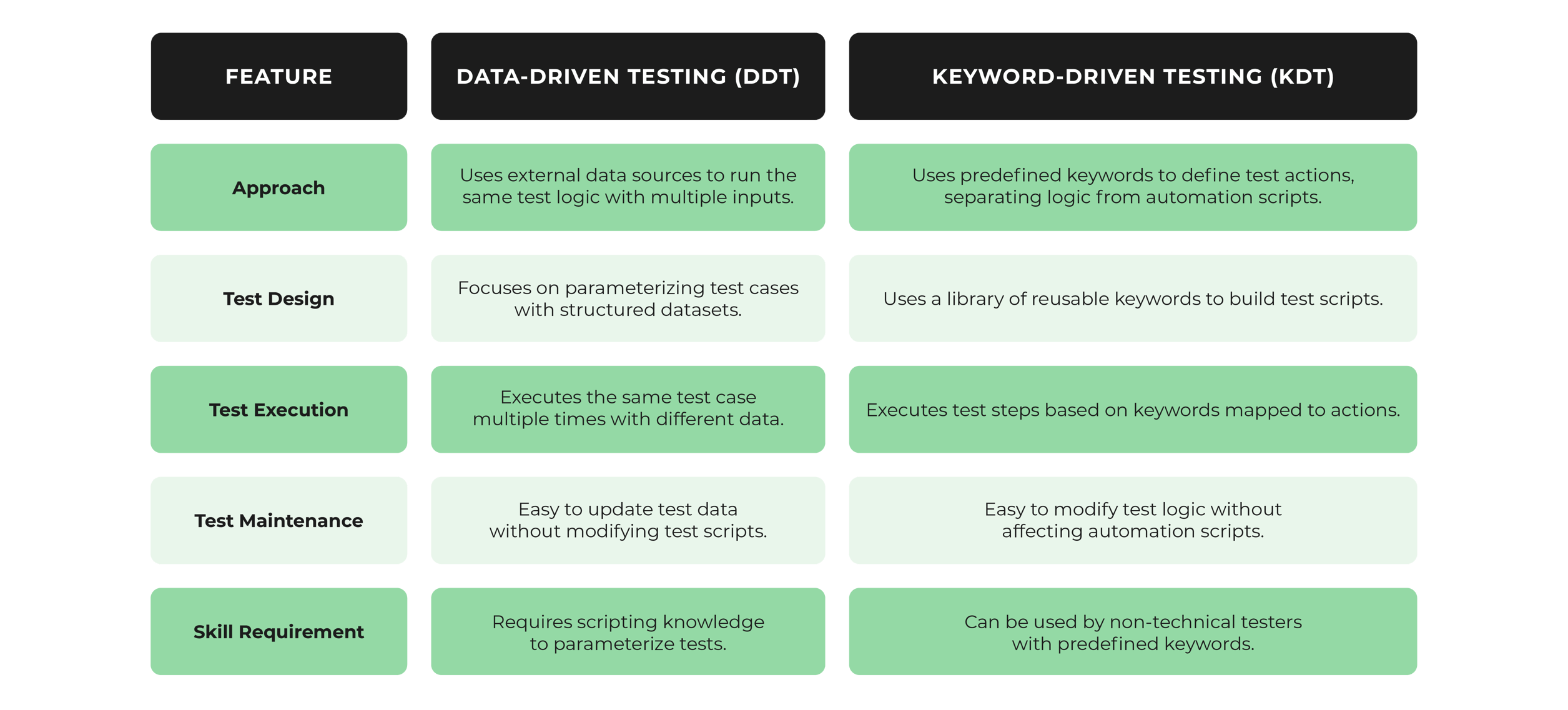 Data Driven Testing Vs Keyword Driven Testing Xray Blog